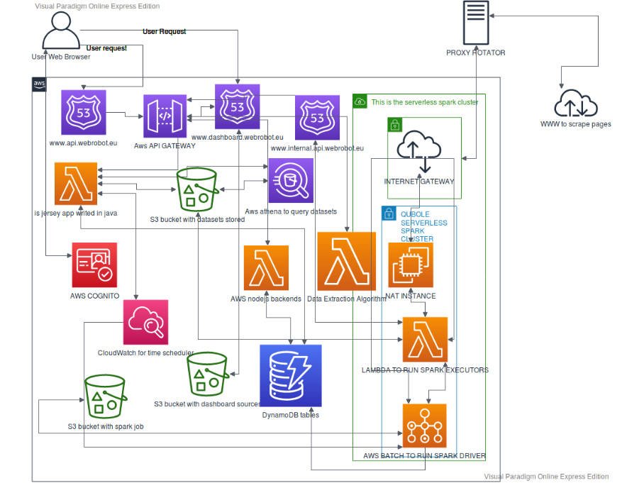 WebRobot and the Future of Big-Data | WebRobot Ltd